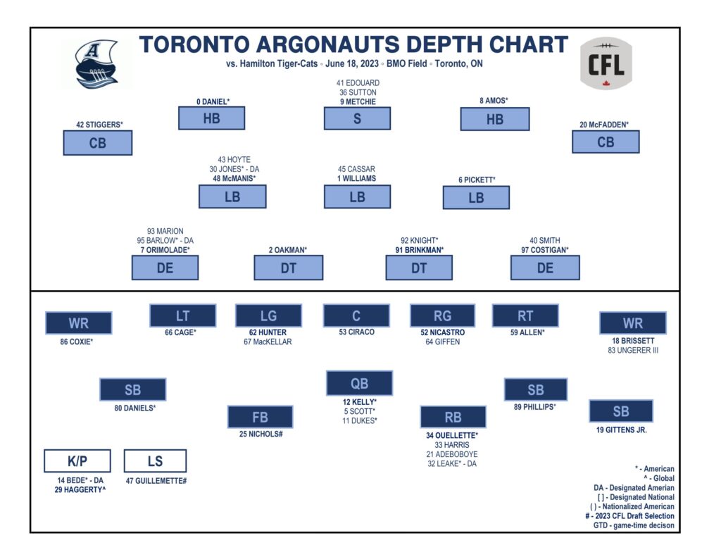 Toronto Argonauts debut new-look roster vs. Hamilton Tiger-Cats without ...