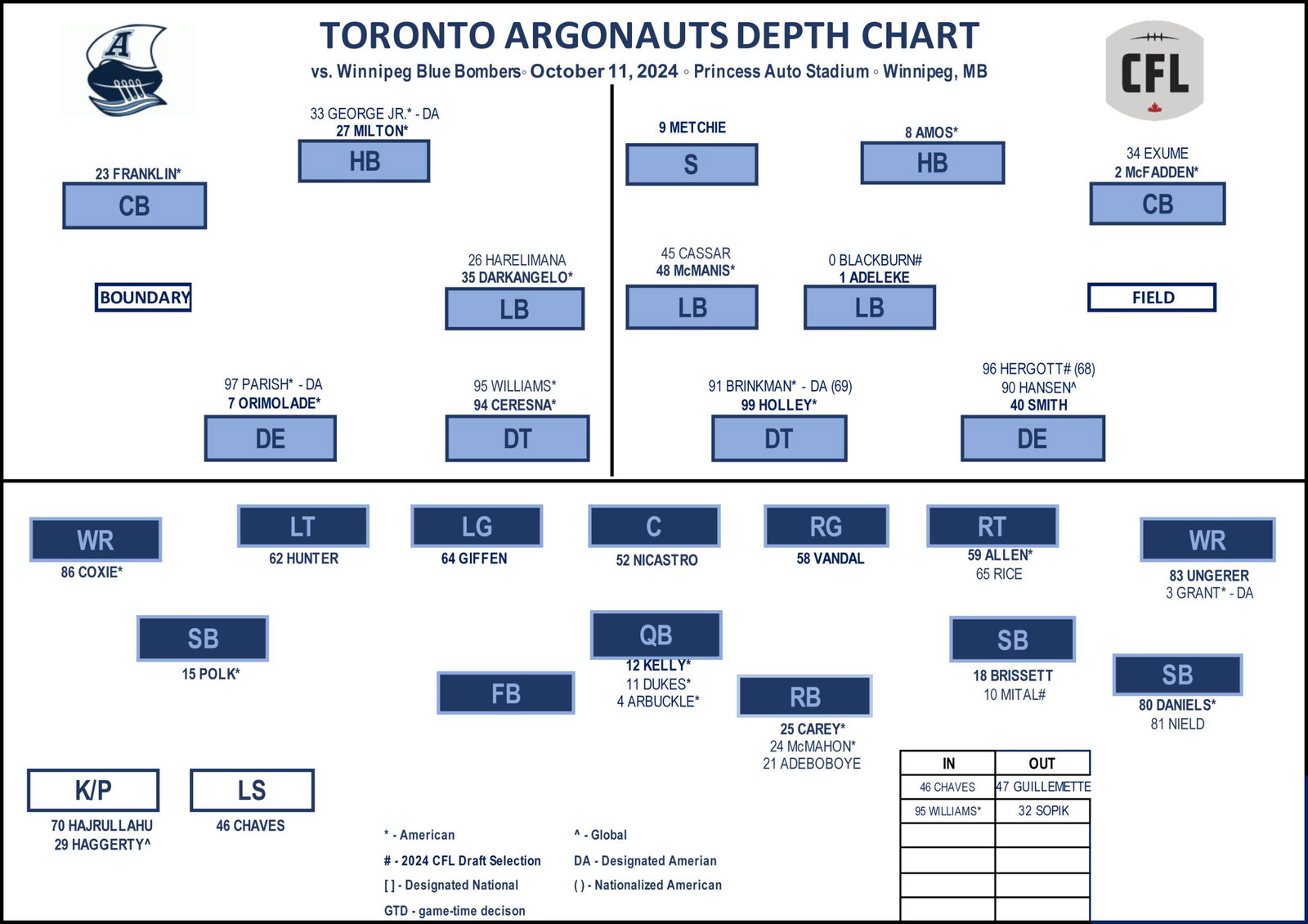 Canadian LB Fraser Sopik out for Toronto Argonauts vs. Bombers ...
