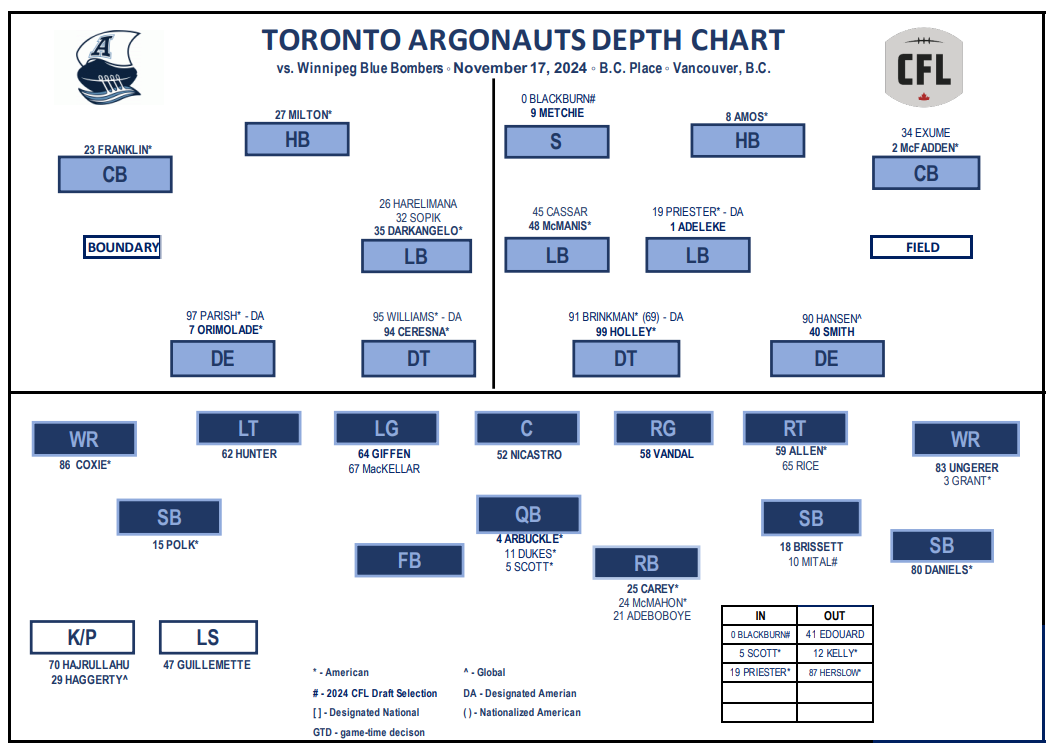 Toronto Argonauts set depth chart for 111th Grey Cup clash with Bombers ...