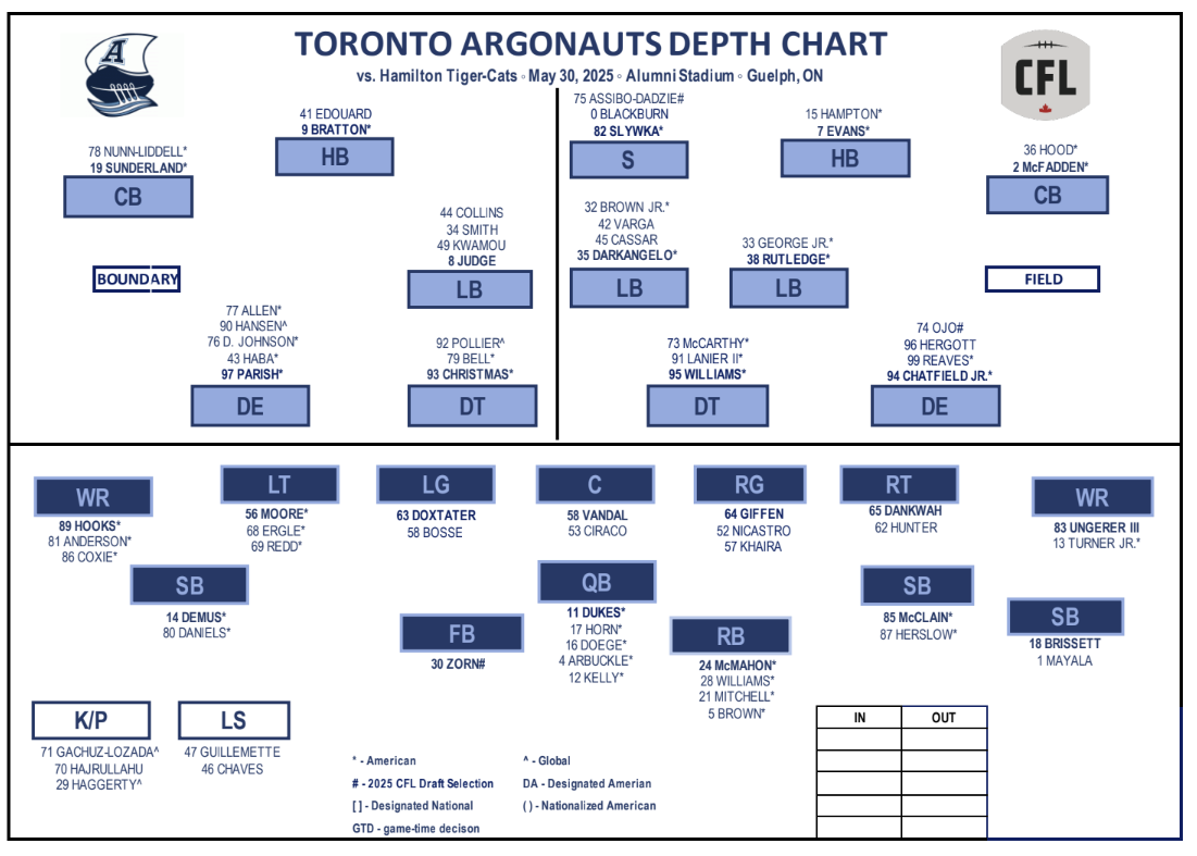 QB Cameron Dukes to fend off challengers in Toronto Argonauts ...